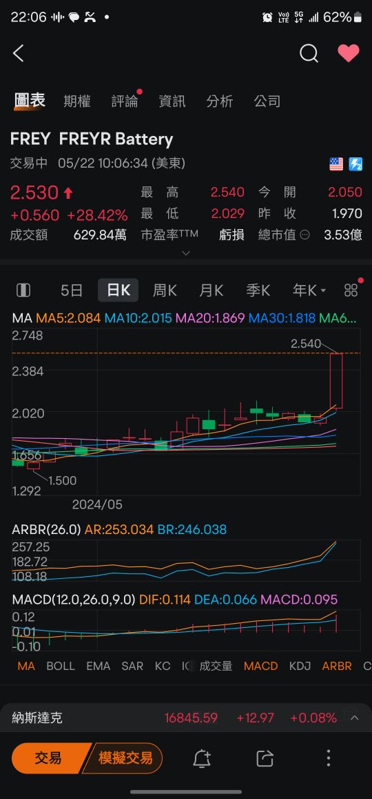 5227 立凱-KY - Frery飆漲因為完成cqp ...｜CMoney 股市爆料同學會