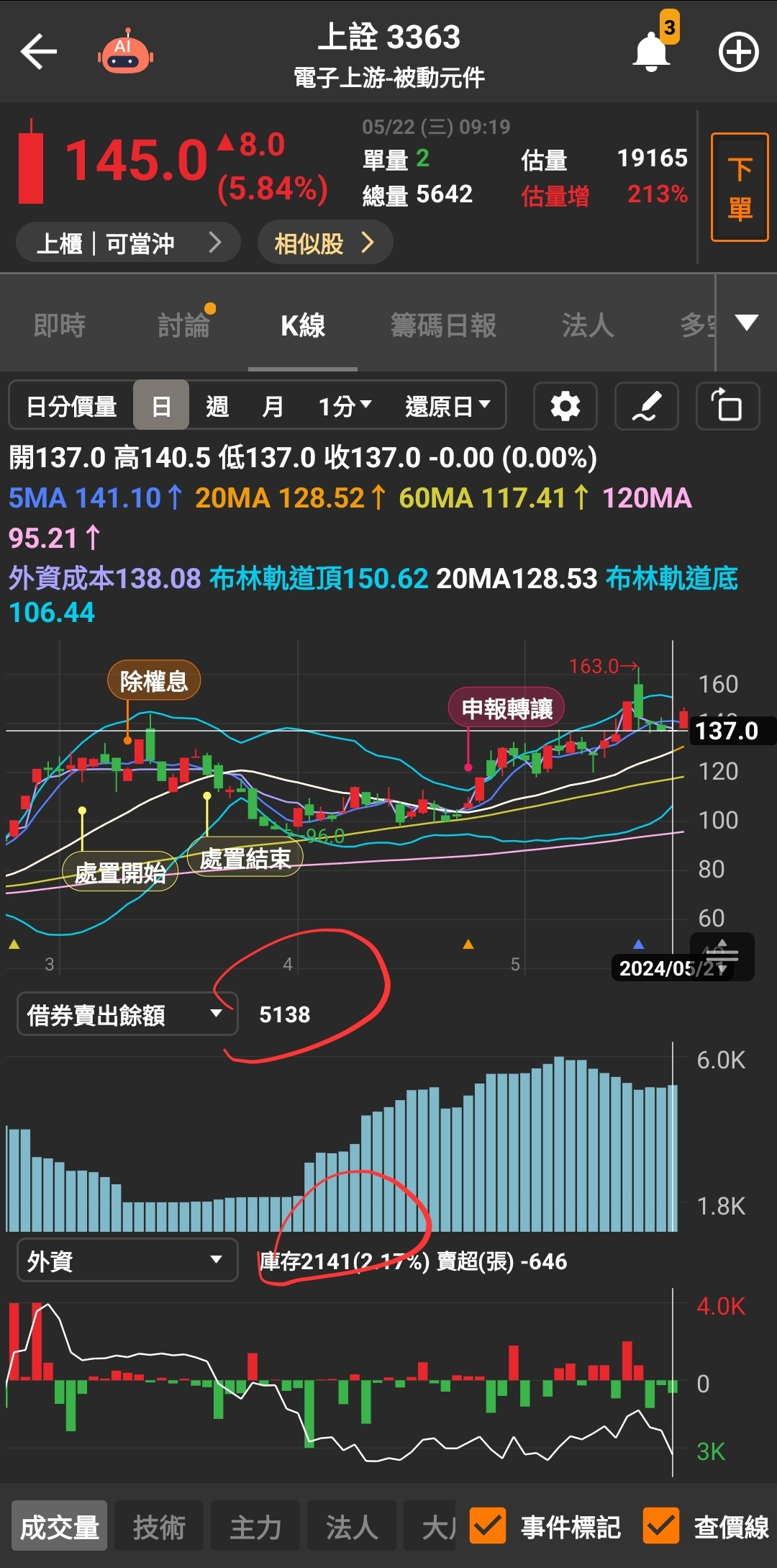 3363 上詮 - 外資3賣 下不去，借卷 高很多...｜CMoney 股市爆料同學會