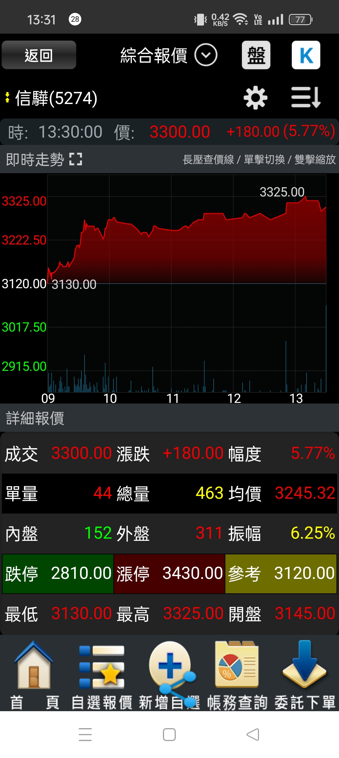 3661 世芯-KY - 信驊已經遙遙領先收3300了，...｜CMoney 股市爆料同學會