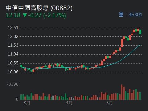 00752 中信中國50 - https://inews.hket.com/article...｜股市爆料同學會