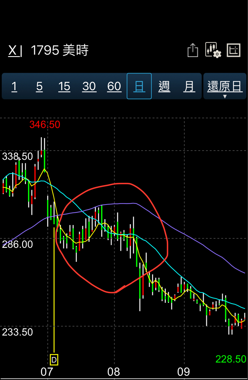 1795 美時 - 看起來再複製走勢了，一樣34X...｜CMoney 股市爆料同學會