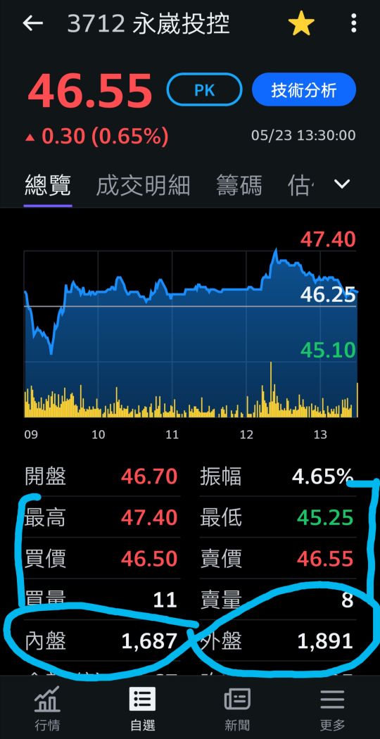 3712 永崴投控 - 主力今日量控制得粉好，辛苦啦 ...｜CMoney 股市爆料同學會
