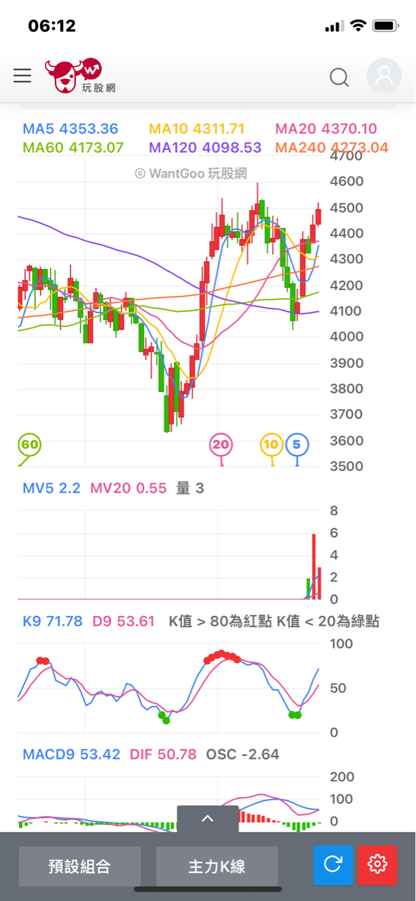 TWA00 加權指數 - ~NVDA季報YoY 262%~｜股市爆料同學會