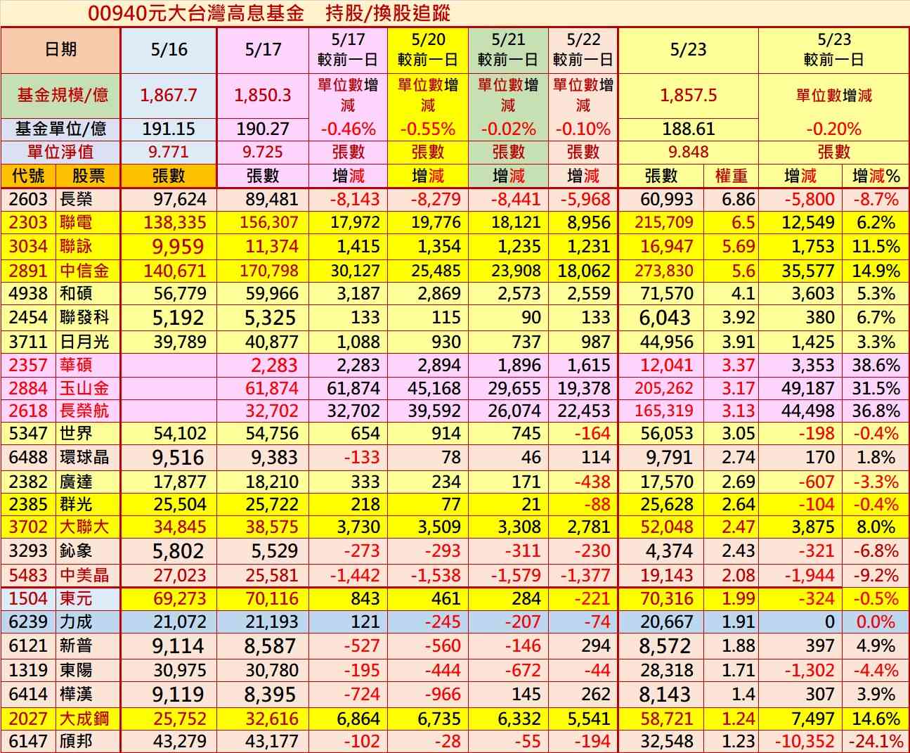 00940第5天調整持股追蹤 ...｜CMoney 股市爆料同學會
