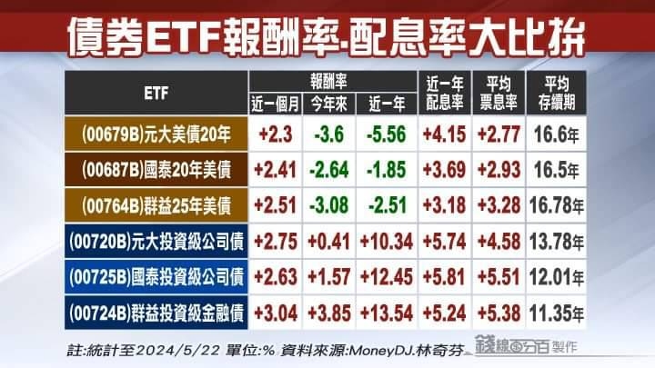 00679B 元大美債20年 - 債券ETF⭐比一比｜CMoney 股市爆料同學會