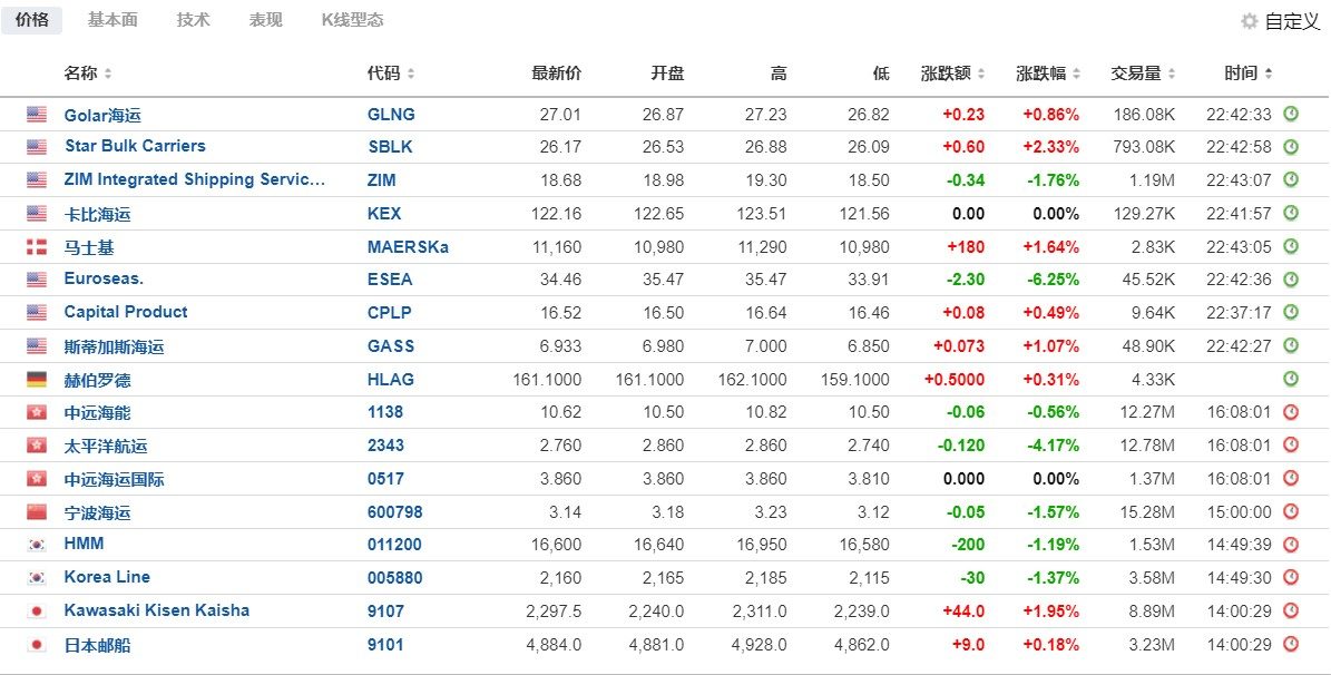 2606 裕民 - 5/23 目前國際航運股行情｜CMoney 股市爆料同學會