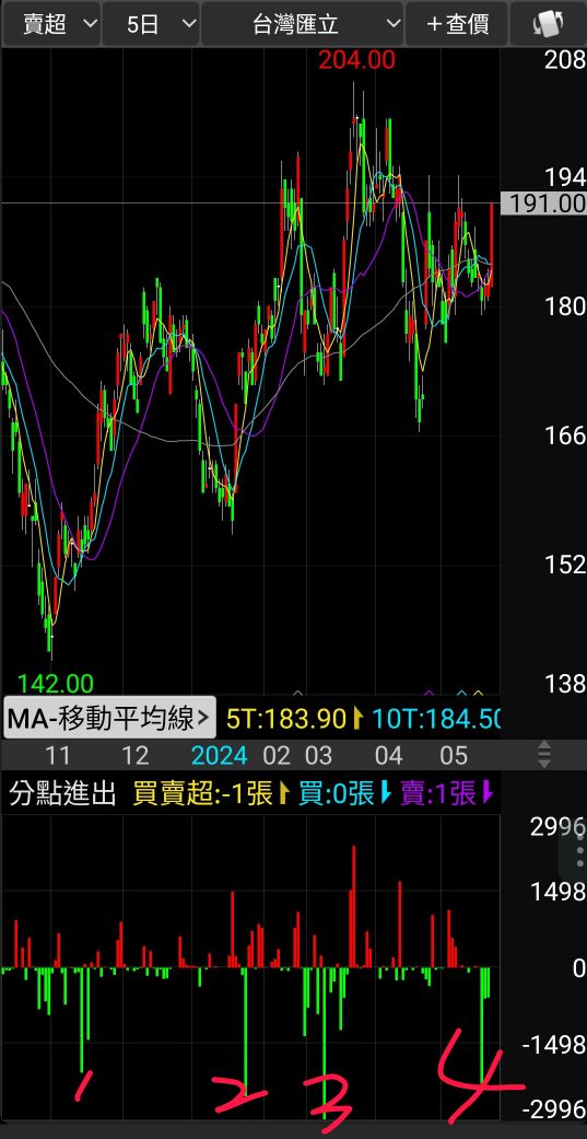 緯創(3231) - 今日股價走勢+緯創討論區