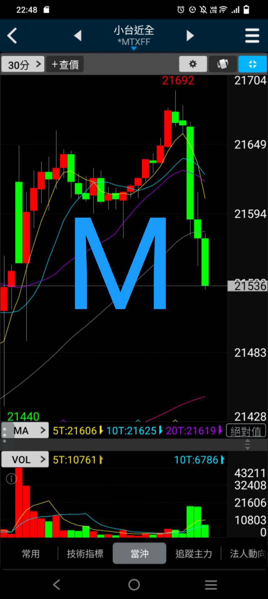 TWA00 加權指數 - 麥當勞m｜CMoney 股市爆料同學會