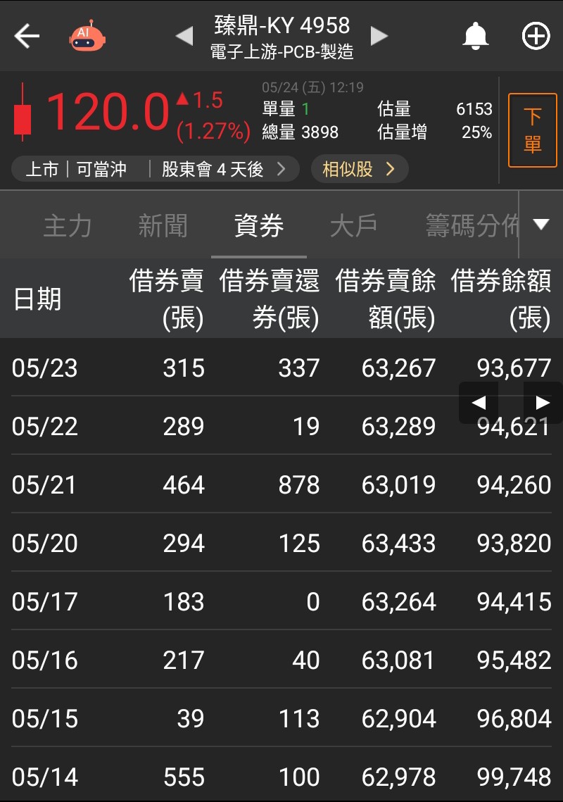 4958 臻鼎-KY - AI趨勢商機，鴻海這麼強勢！ 今年ABF股，臻鼎最強勢！ 臻...｜股市爆料同學會