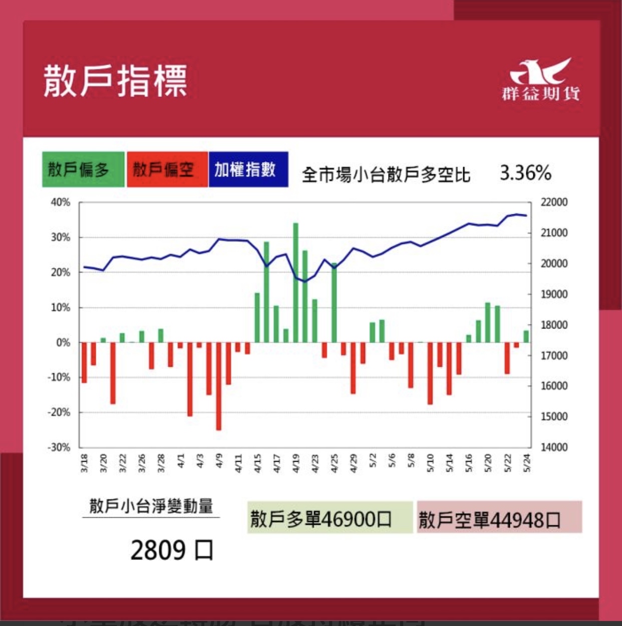 TWA00 加權指數 - 各位同學們大家午安 全市場大...｜CMoney 股市爆料同學會