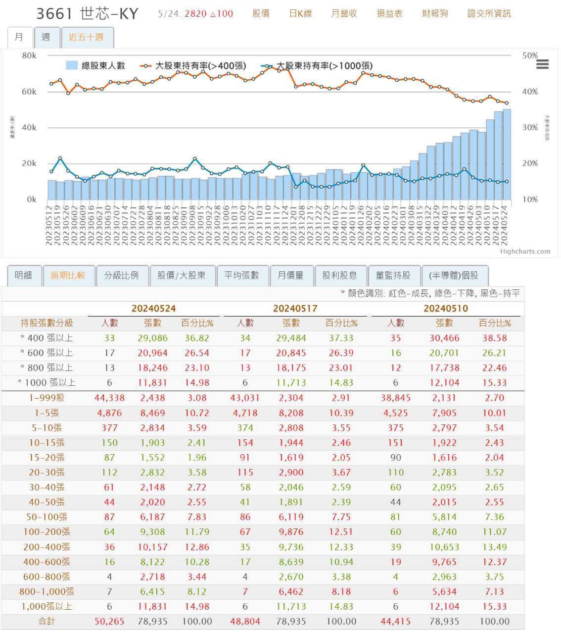 3661 世芯-KY - 每周籌碼觀察｜股市爆料同學會