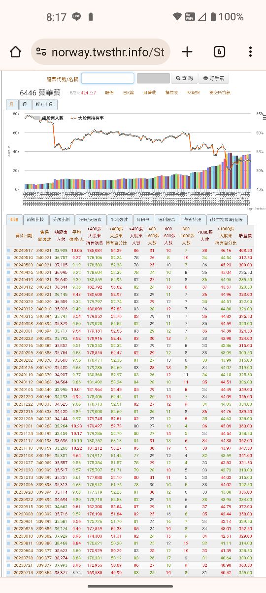 6446 藥華藥 - 他傻瓜，你聰明 短短的兩個星...｜CMoney 股市爆料同學會