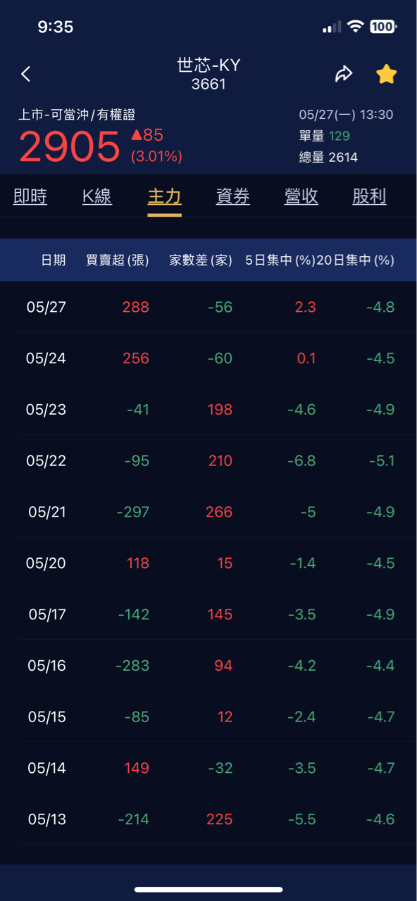 3661 世芯-KY - 籌碼集中在投信上， 明天能突破2980站穩3000嗎？｜CMoney 股市爆料同學會