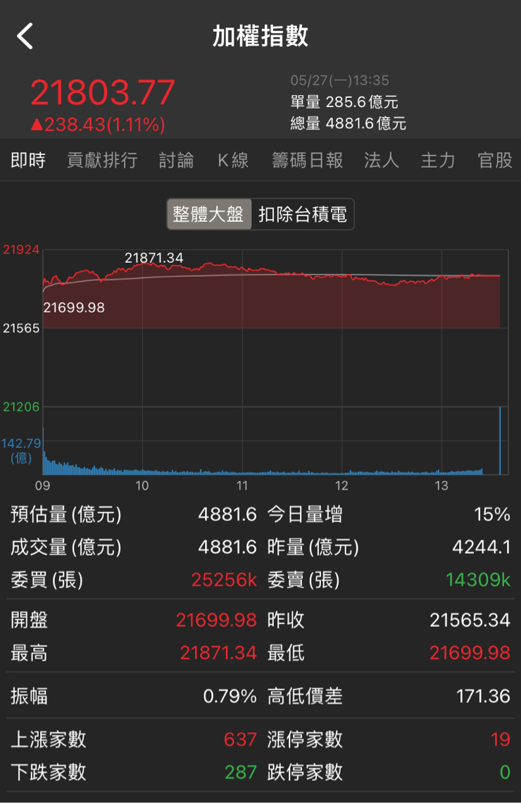 TWA00 加權指數 - 5.27.盤後｜美股休市｜台股續創新高｜CMoney 股市爆料同學會