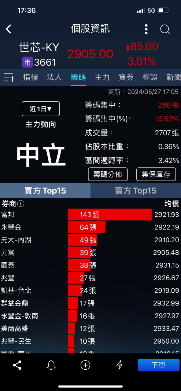 3661 世芯-KY - 元大內湖 連三天 純紀錄 ｜CMoney 股市爆料同學會