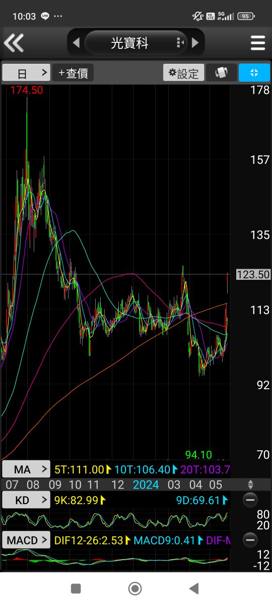 TWA00 加權指數 - 是不是！ https://www.cmoney.tw/for...｜CMoney 股市爆料同學會