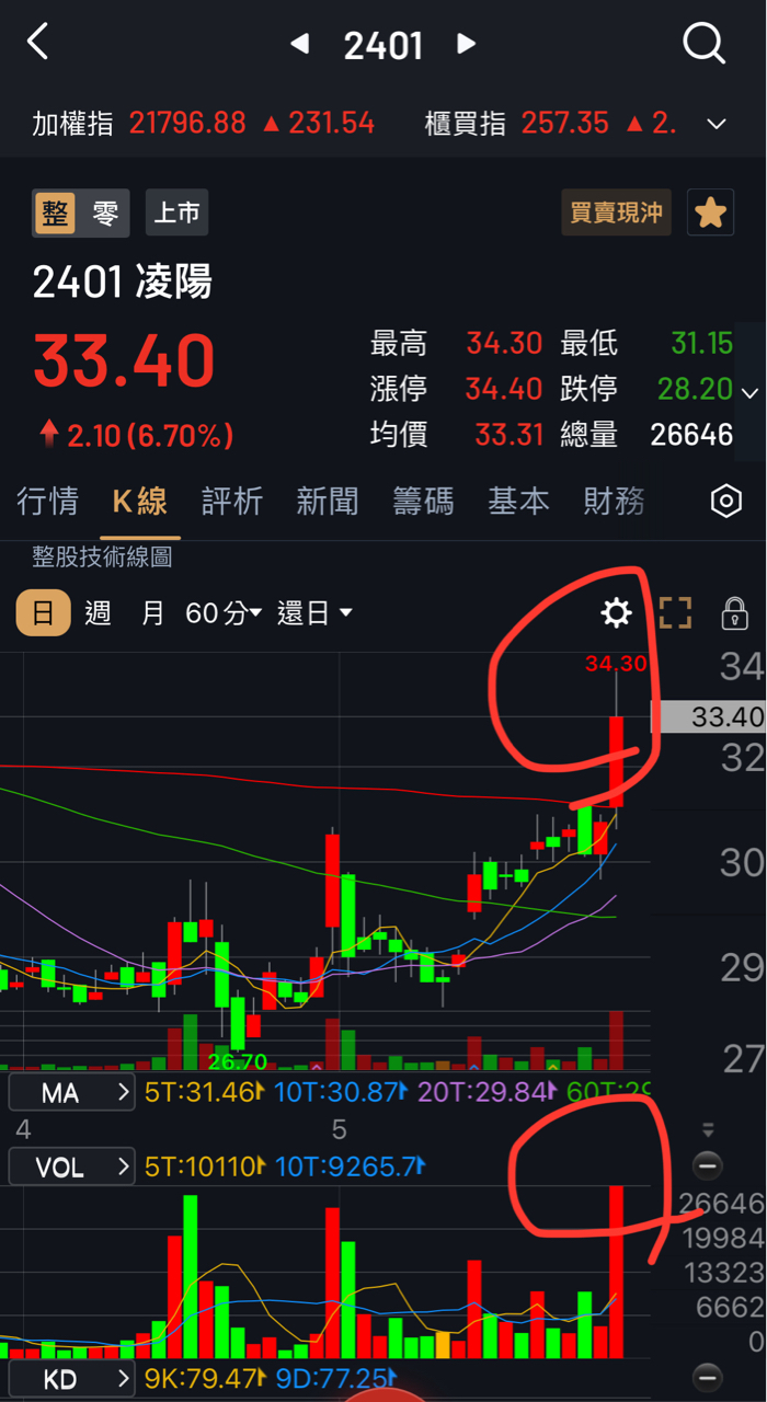 2401 凌陽 - 爆量加上影線，今天的低點，往後...｜CMoney 股市爆料同學會