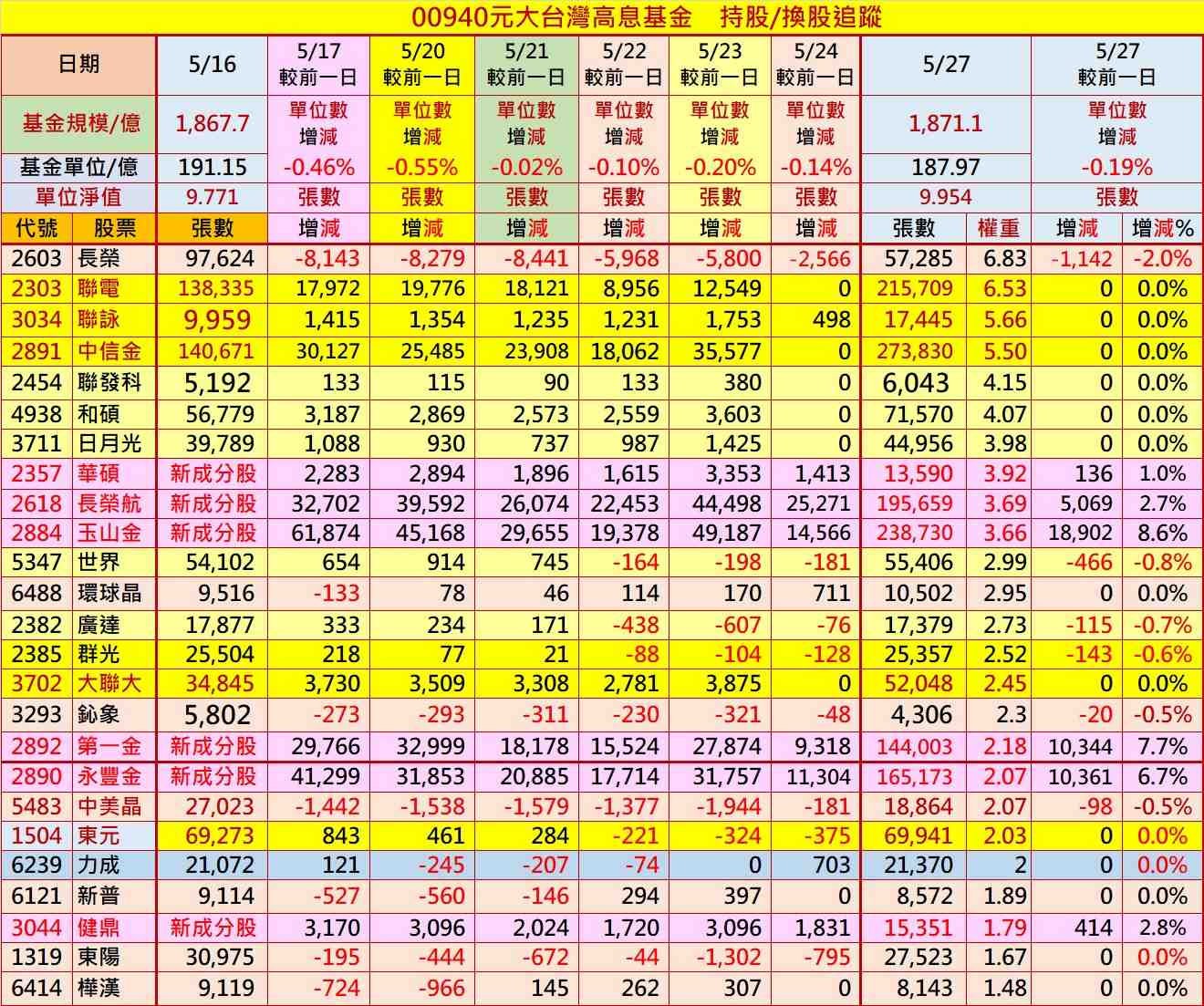 00940換股追蹤~ ~009...｜CMoney 股市爆料同學會