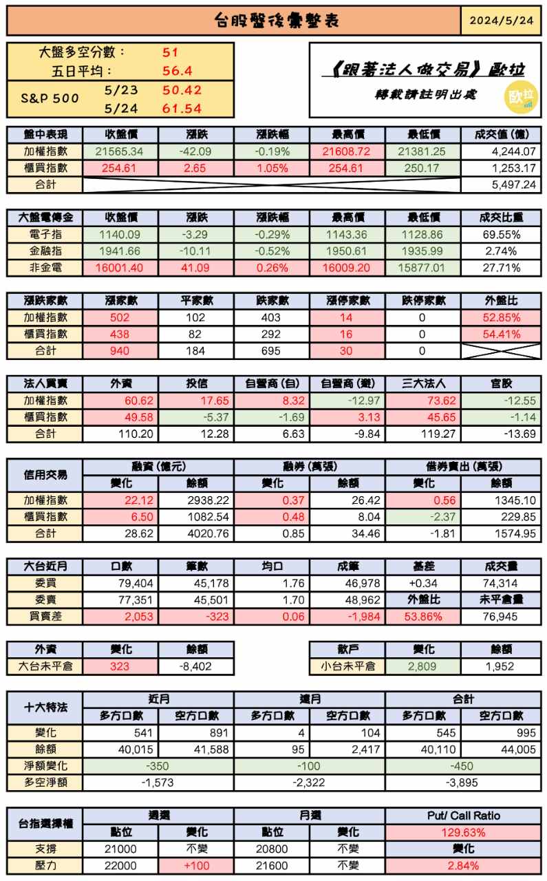 TWA00 加權指數 - 0527 盤前叮嚀｜CMoney 股市爆料同學會