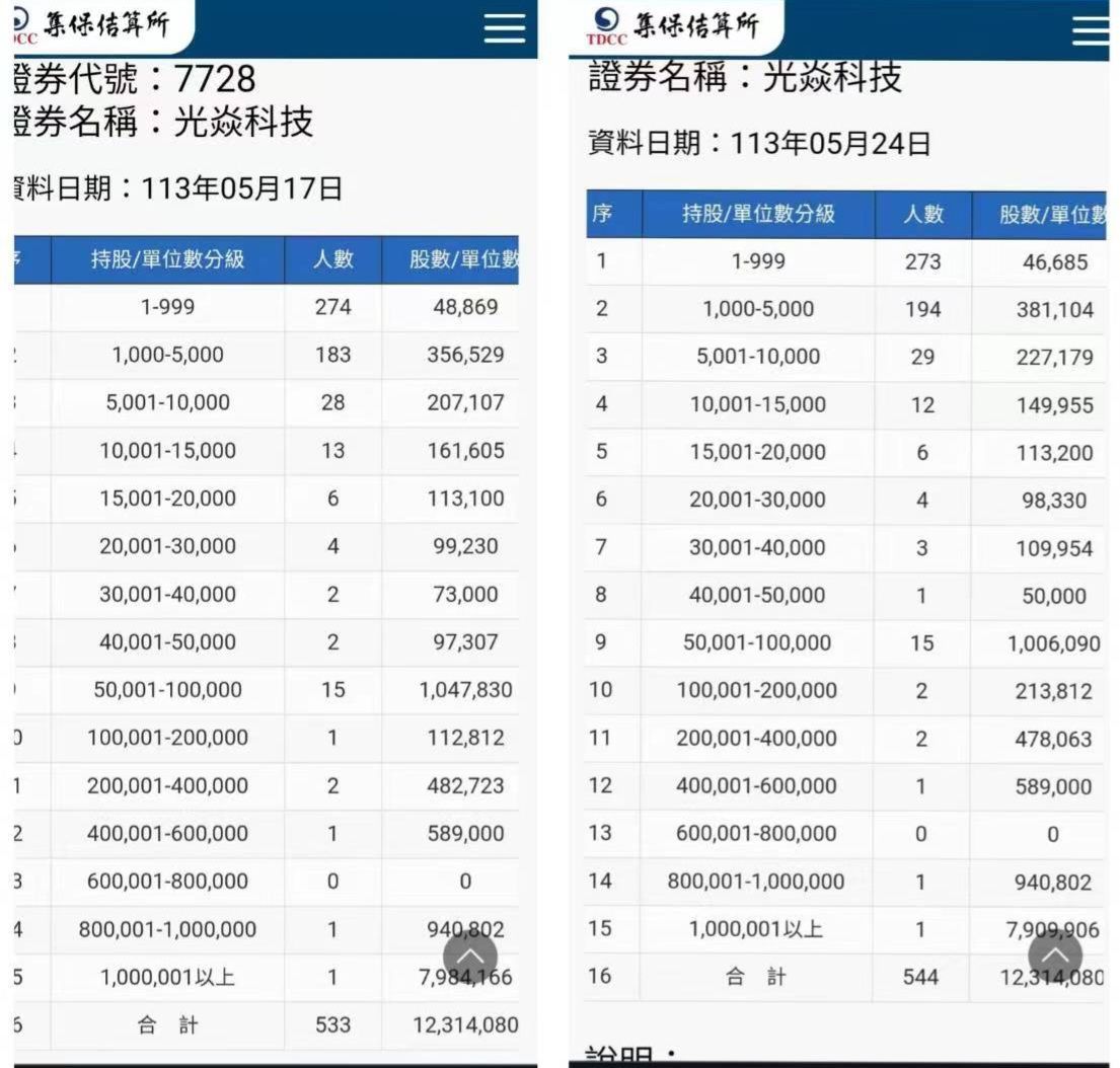 7728 光焱科技 - 5月17號~5月24號，千張大...｜CMoney 股市爆料同學會