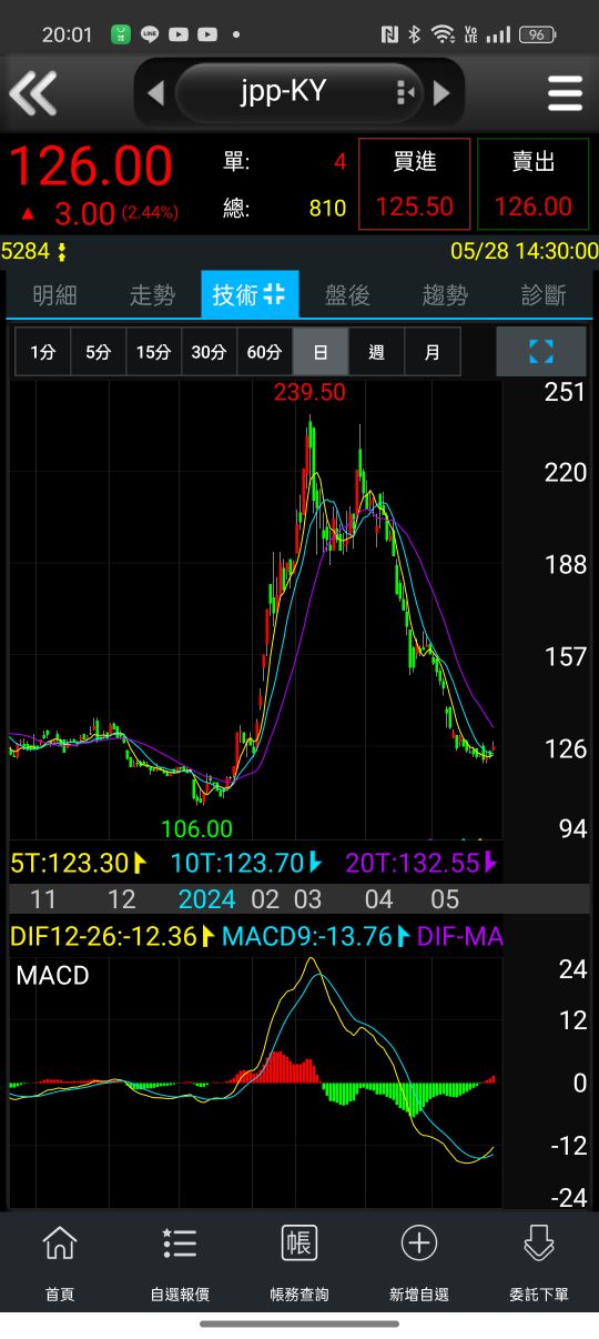 jpp-KY(5284) - 今日股價走勢+jpp-KY討論區