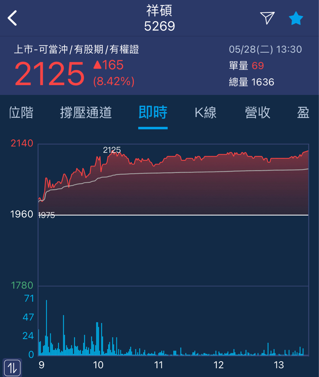 5269 祥碩 - PPA 基本面｜祥碩(5269)｜CMoney 股市爆料同學會