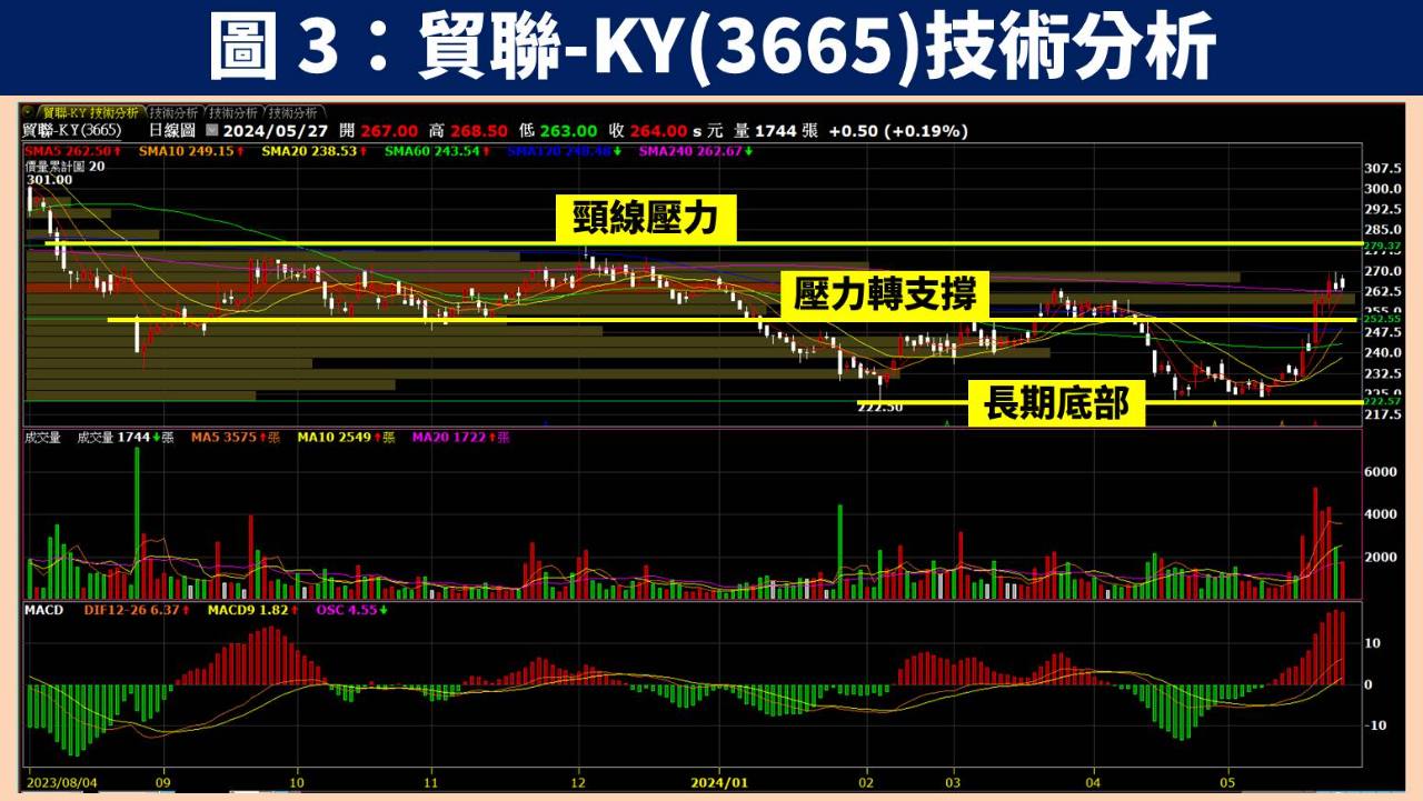 3665 貿聯-KY - 貿聯(3665)受惠AI、半導體，2024年獲利將成長4成｜CMoney 股市爆料同學會