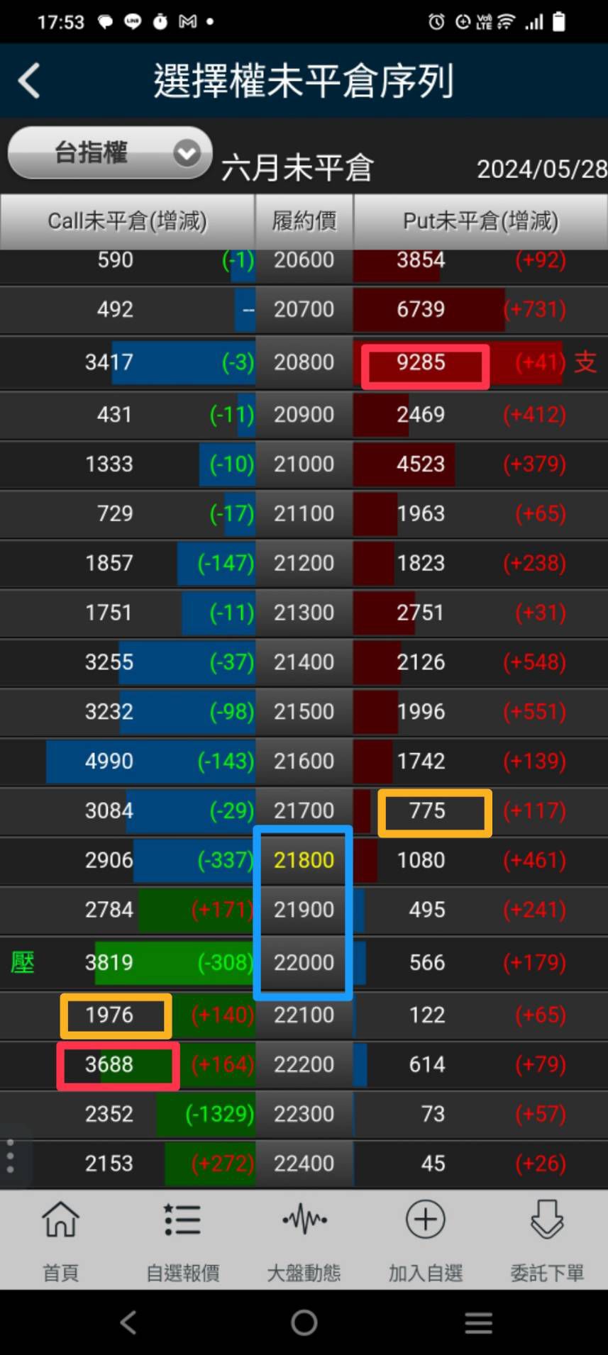TWA00 加權指數 - 5月28日（二）盤後訊息 選擇權：藍色框框是範圍 黃色是...｜股市爆料同學會