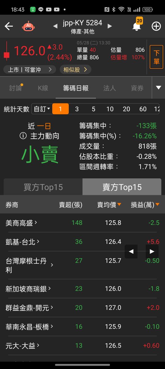 jpp-KY(5284) - 今日股價走勢+jpp-KY討論區
