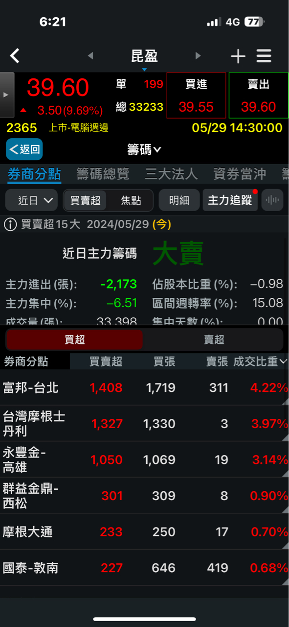 2365 昆盈 - 三大法人-79 想問券商分點這...｜CMoney 股市爆料同學會