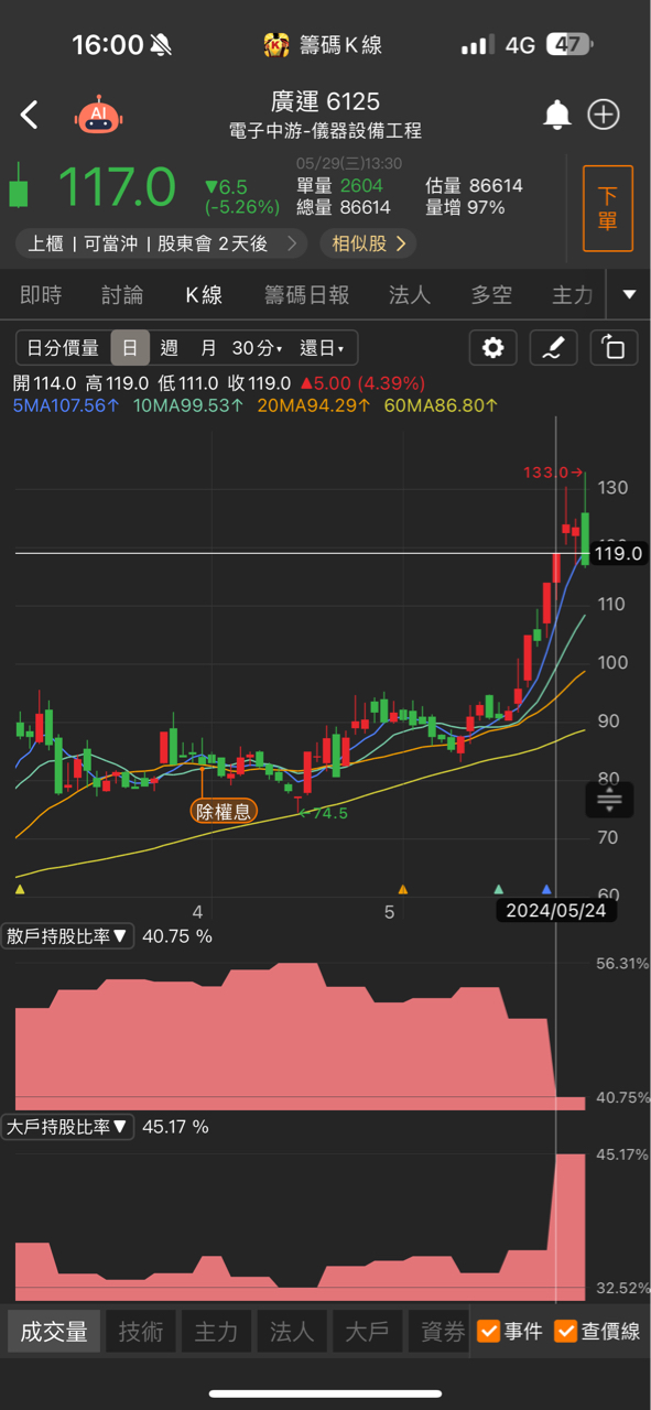 6125 廣運 - 高檔爆量收黑不一定就是壞事 首...｜CMoney 股市爆料同學會
