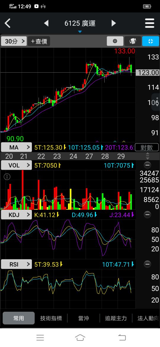6125 廣運 - 賣點出現｜CMoney 股市爆料同學會