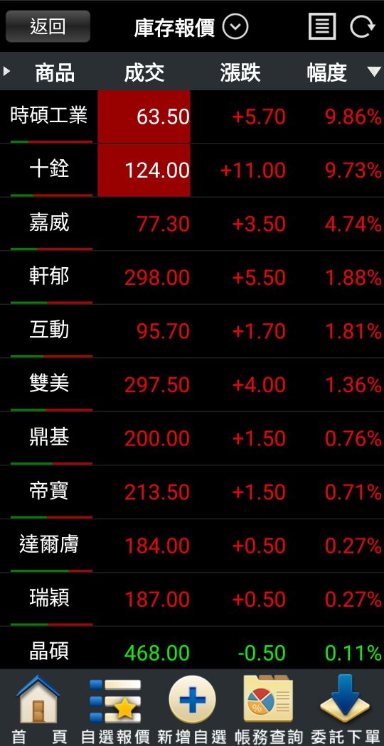 4566 時碩工業 - 今天盤不太好，幸好有兩支 漲停，＜十銓，雙美，時碩＞股價創新...｜股市爆料同學會