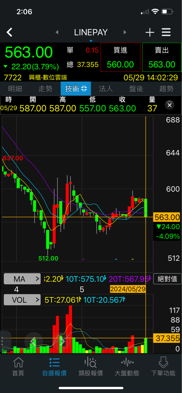 LINEPAY(7722) - 今日股價走勢+LINEPAY討論區