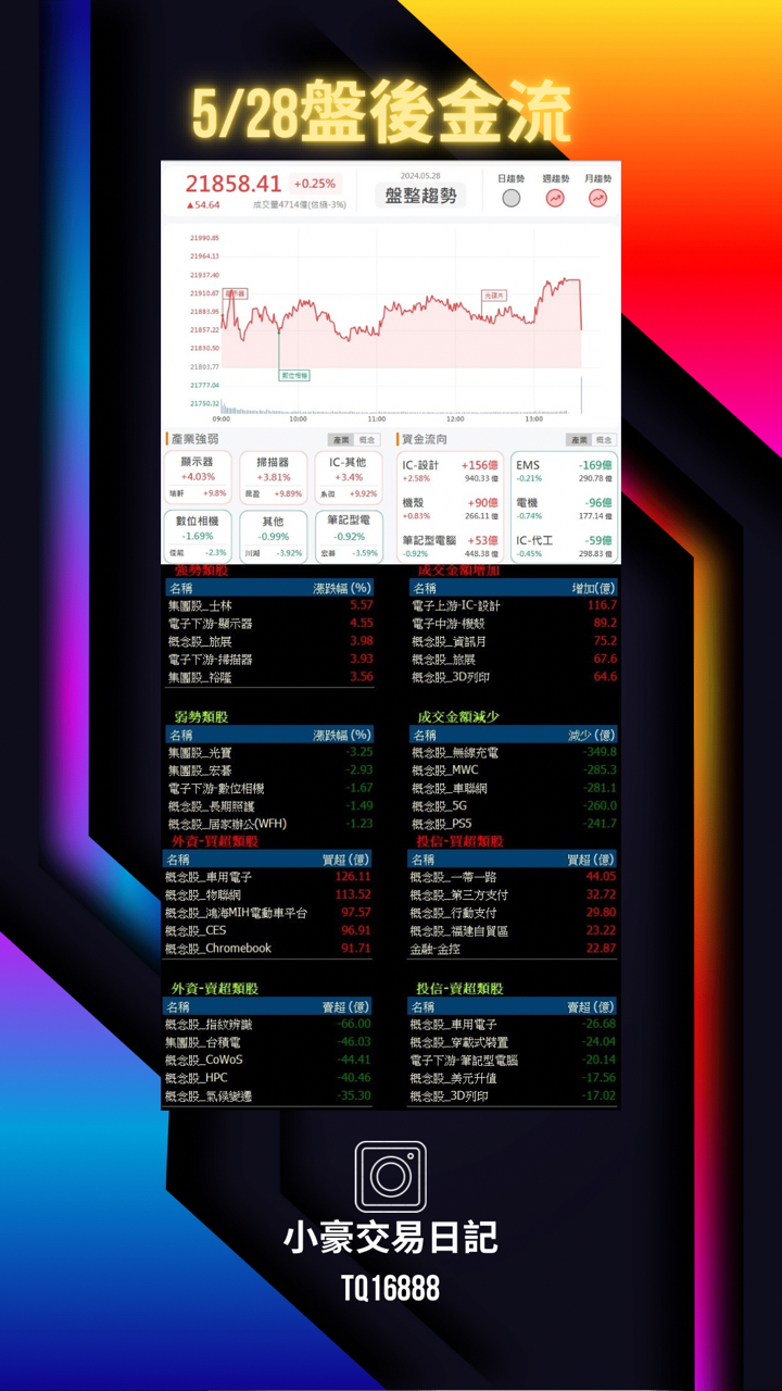 TWA00 加權指數 - 5/28盤後金流 https:...｜CMoney 股市爆料同學會