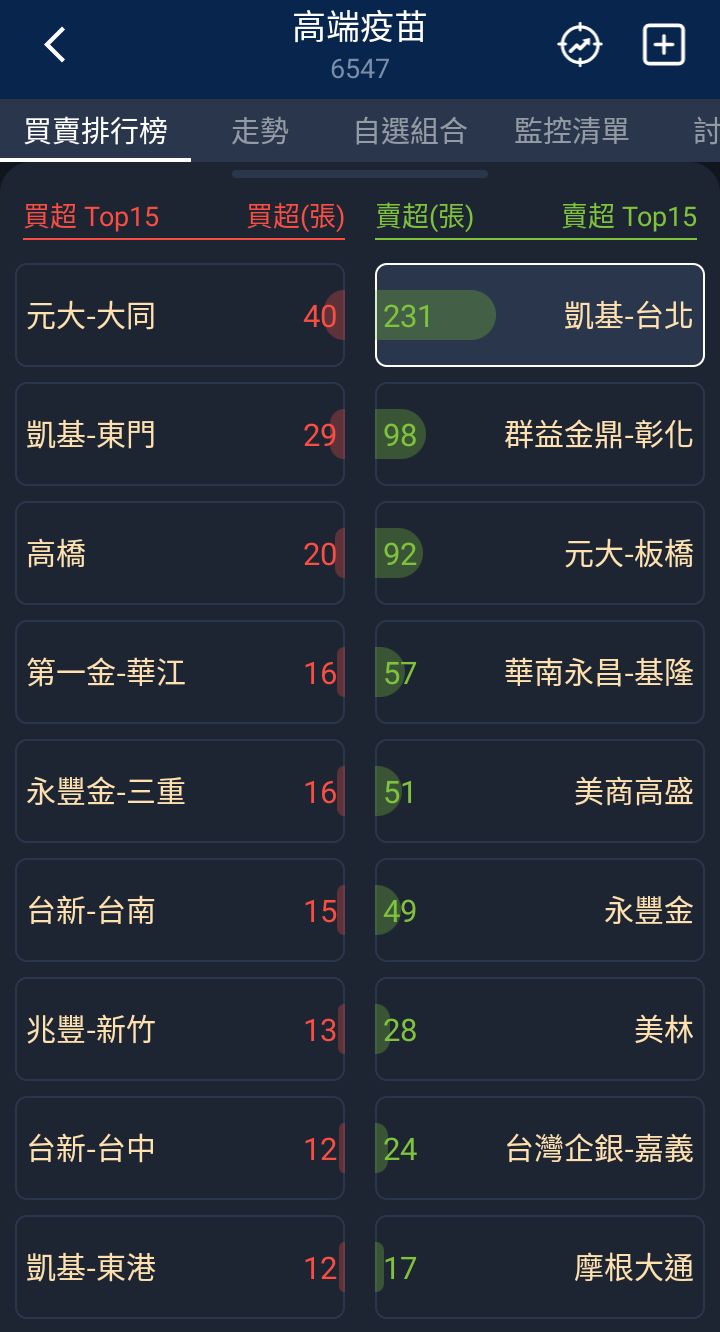 6547 高端疫苗 - 果然是KG； 那就沒事！😂｜CMoney 股市爆料同學會