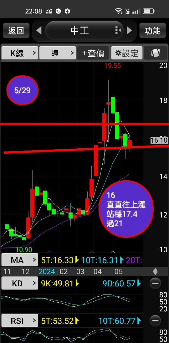 2515 中工 - 之前我就一直說,中工16是底部，會直直往上漲~ 外資一直賣...｜CMoney 股市爆料同學會