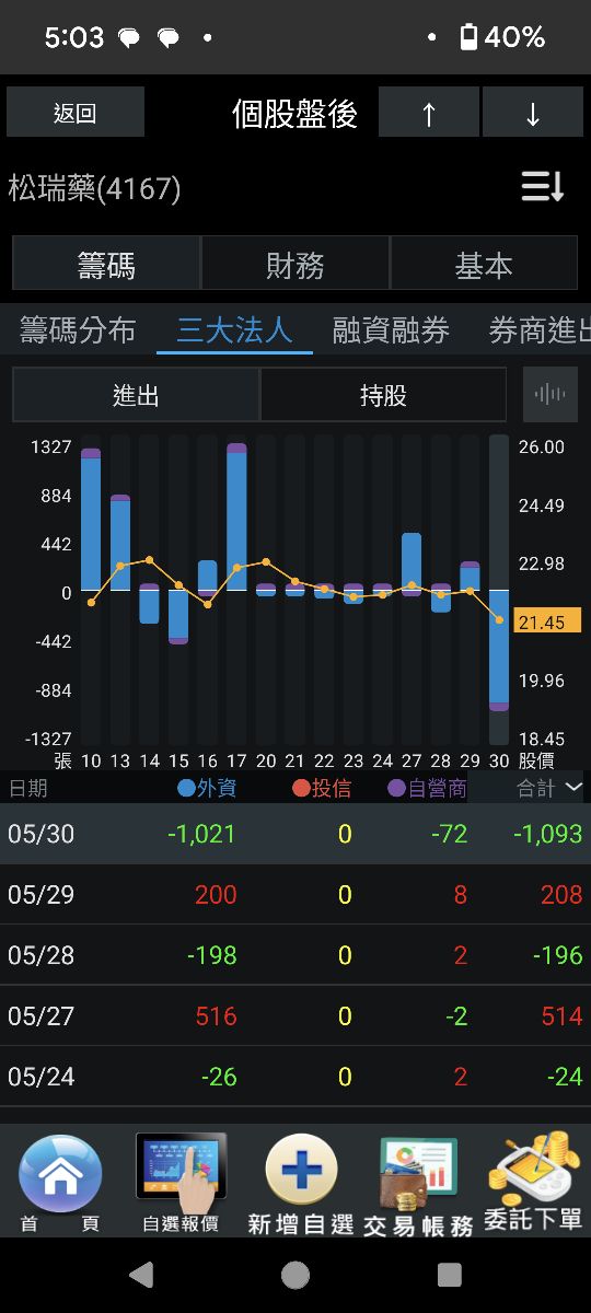 4167 松瑞藥 - 跌破！原來是各大主力狂賣 一點面子都不給...｜CMoney 股市爆料同學會