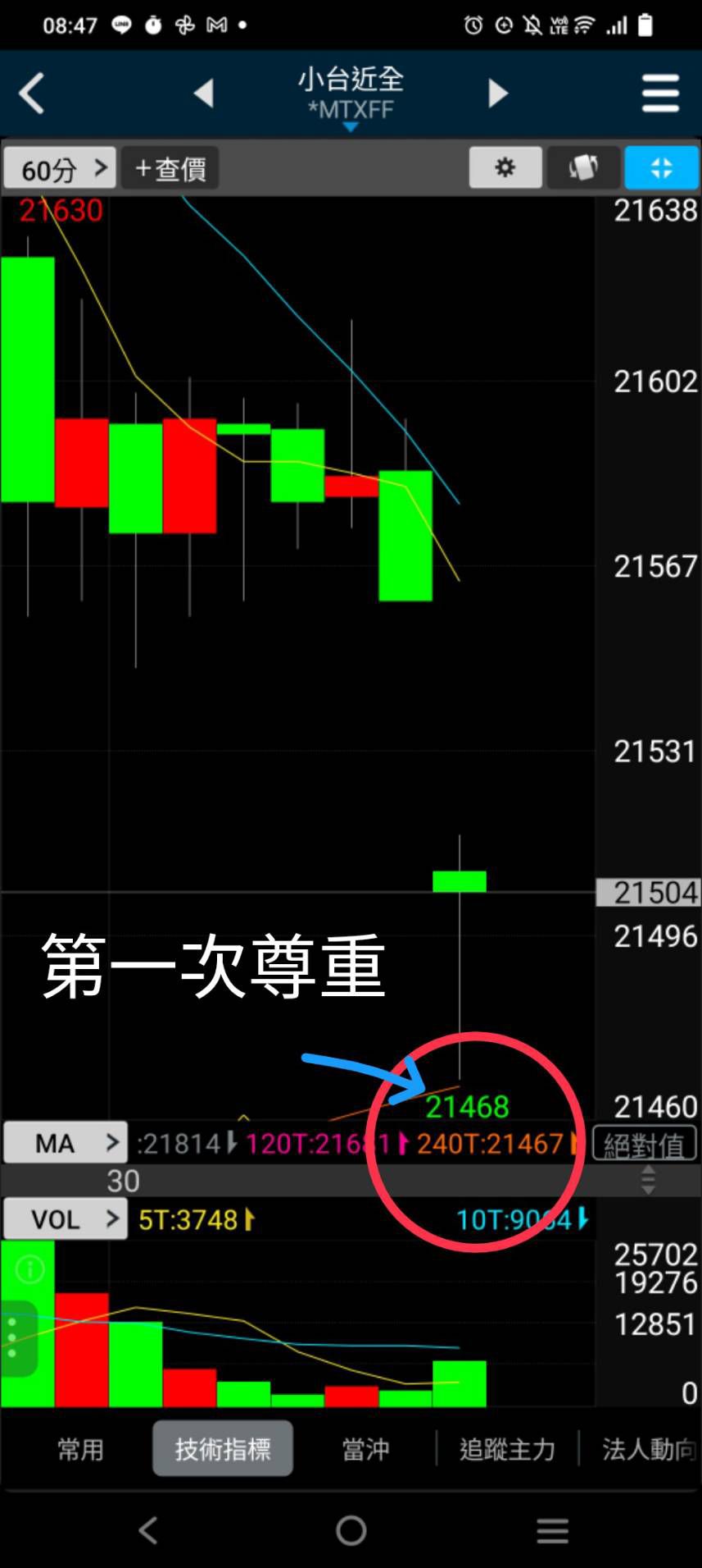 TWA00 加權指數 - 60分最後支撐240t， 如...｜CMoney 股市爆料同學會
