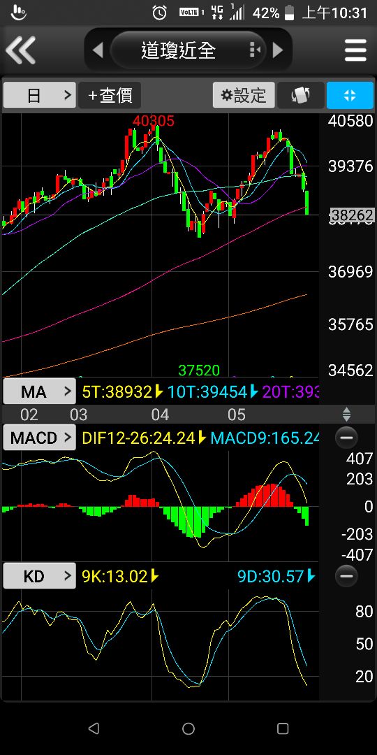 TWA00 加權指數 - 股災，大家快跑，美股M字頭殺盤...｜CMoney 股市爆料同學會