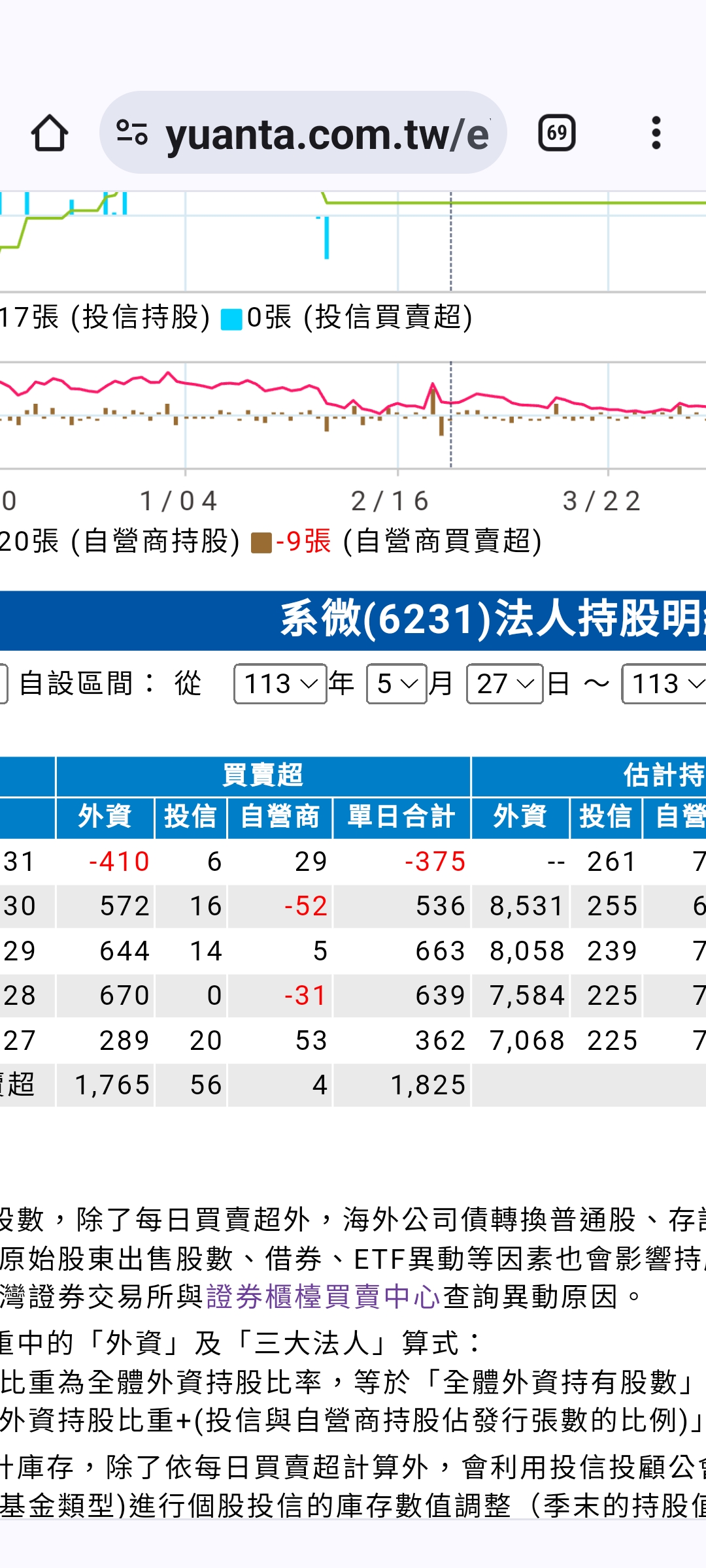 6231 系微 - 還沒到頂，不要自己嚇自己｜CMoney 股市爆料同學會