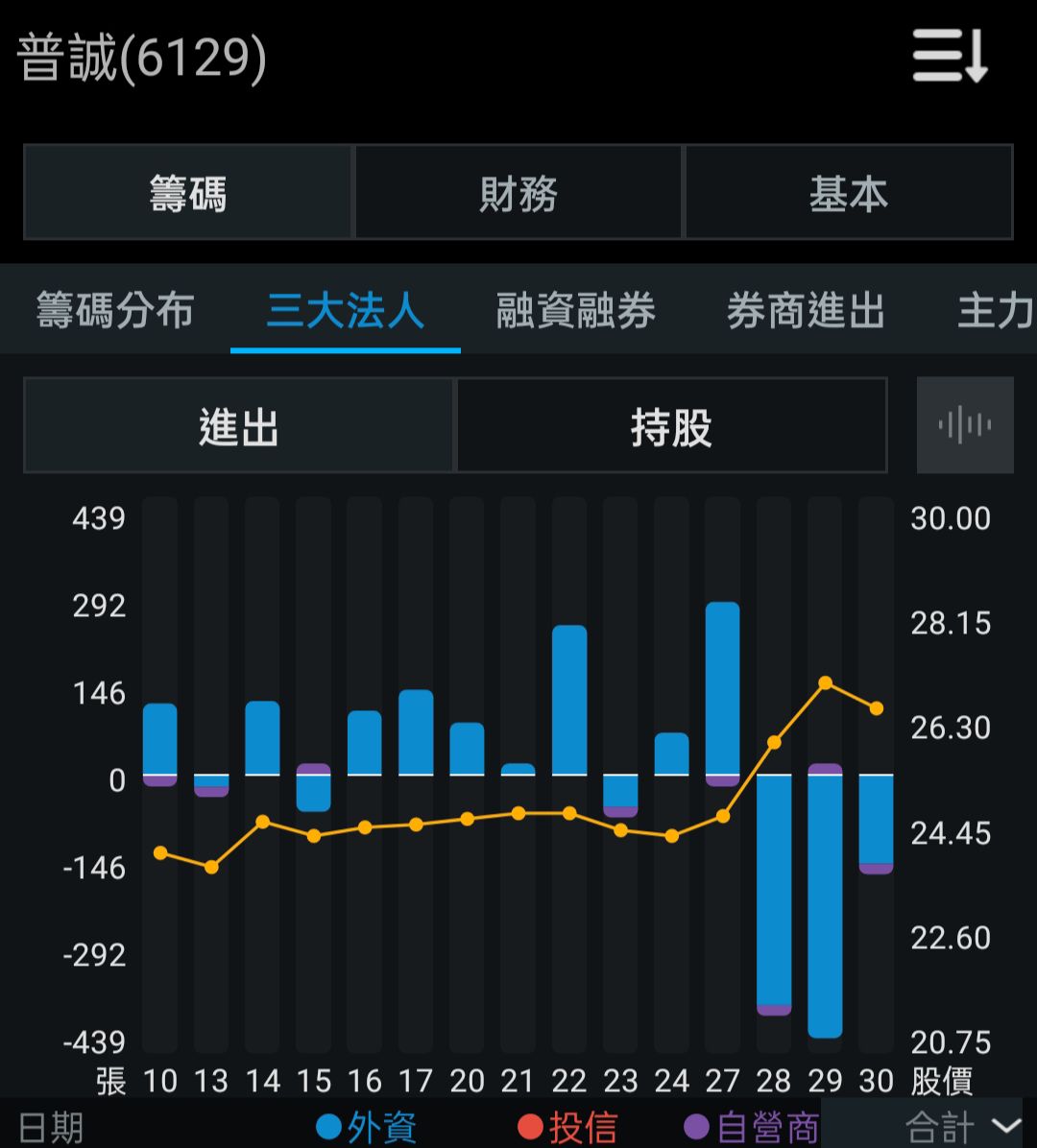 6129 普誠 - 咱普誠被外資連賣3天，今天也是...｜CMoney 股市爆料同學會