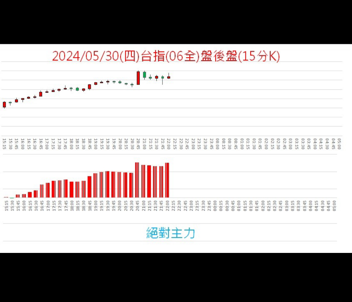 TWA00 加權指數 - 你們的選擇皆是因為我。我很感謝，也很內疚。｜股市爆料同學會