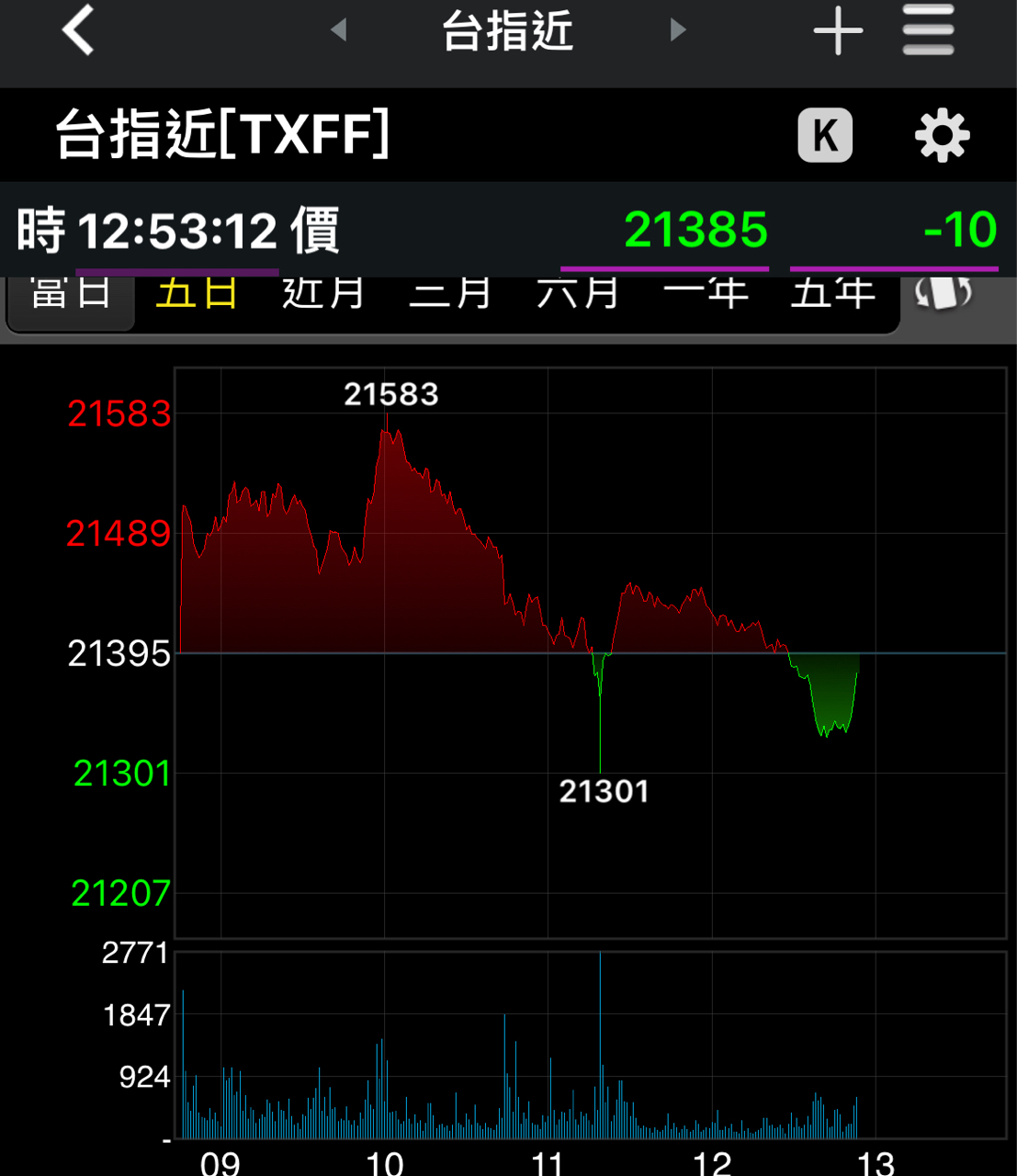 TWA00 加權指數 - 5/31總結。上漲2400，下跌500-600，不對就收。｜股市爆料同學會