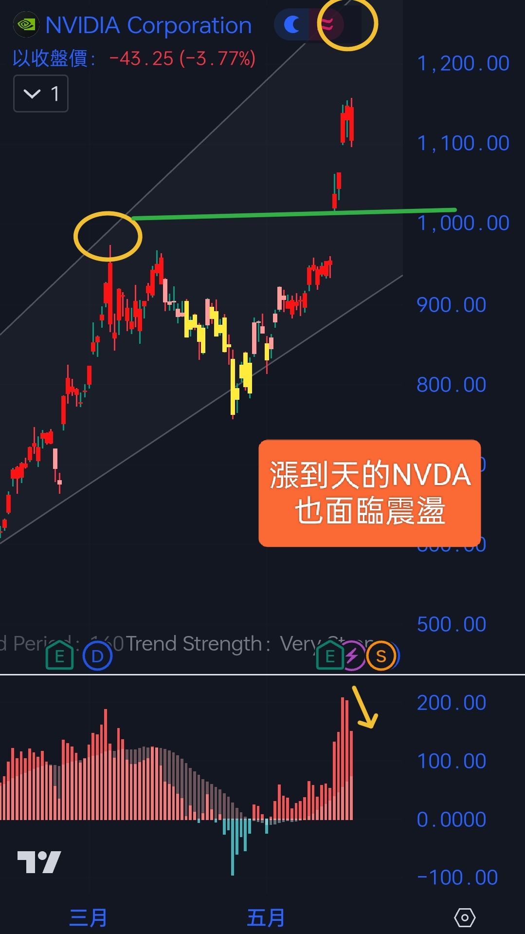 TWA00 加權指數 - 5/31 戴爾電腦盤後疲弱，那斯達克第一天轉粉｜股市爆料同學會
