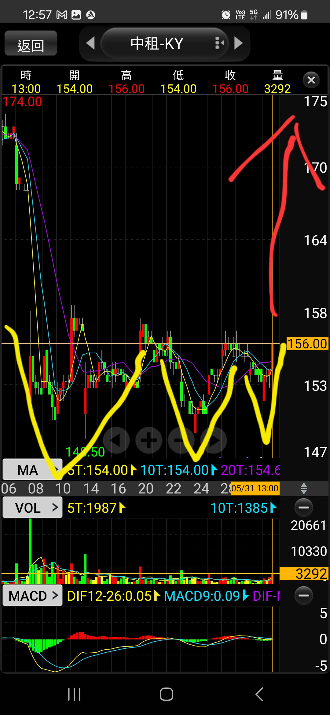 5871 中租-KY - 60分k來看，是否打底完成？準...｜CMoney 股市爆料同學會