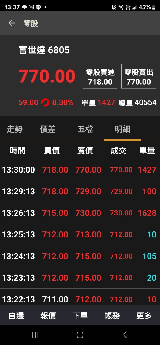 6805 富世達 - 這零股交易，厲害了｜CMoney 股市爆料同學會