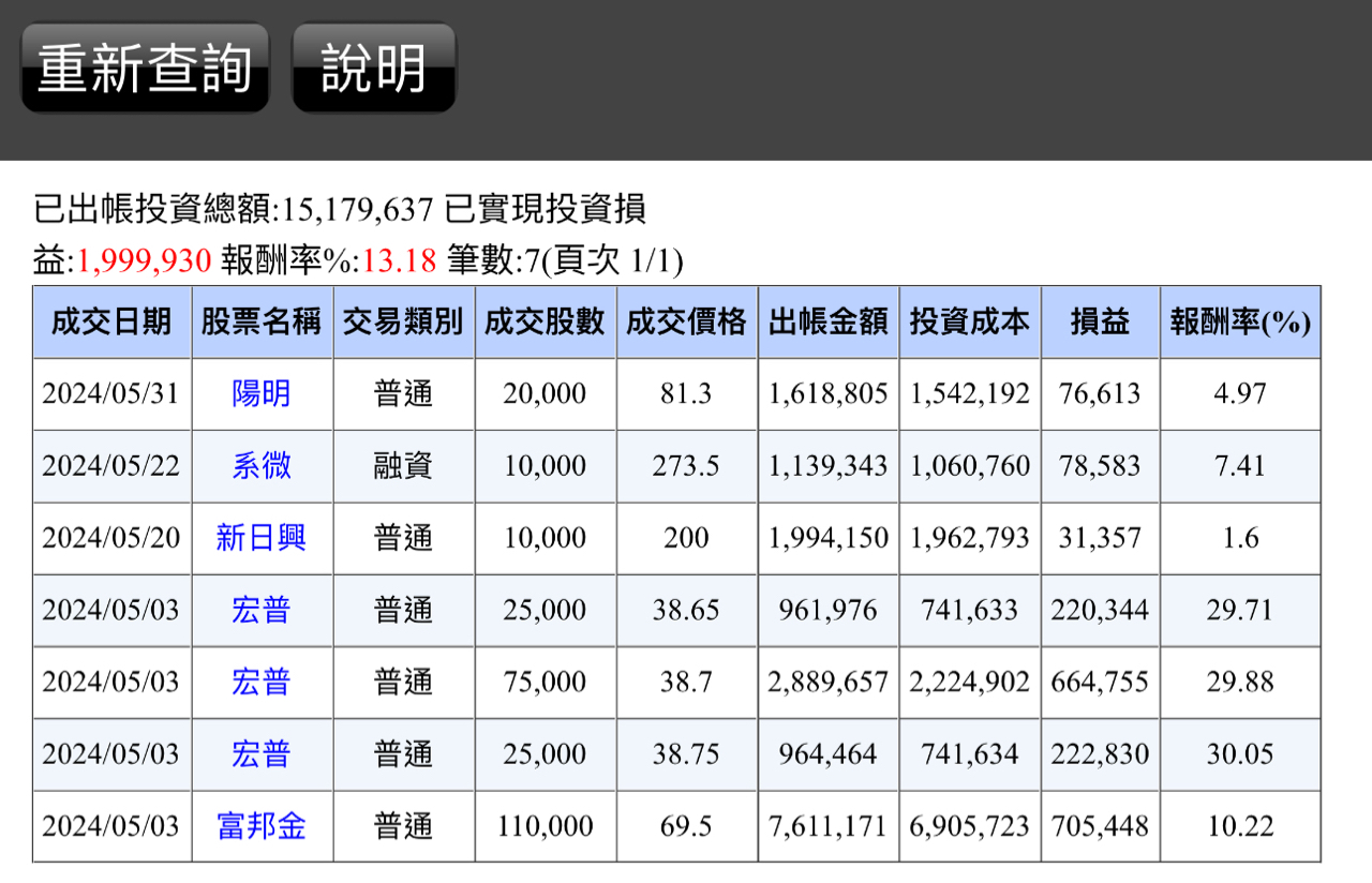 宏普(2536) - 今日股價走勢+宏普討論區