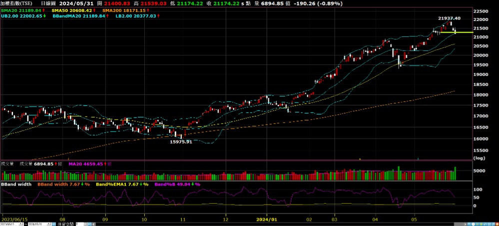 TWA00 加權指數 - 下周盤前想法 1. 指數在上周三、周四、周五出現一些警訊，...｜CMoney 股市爆料同學會