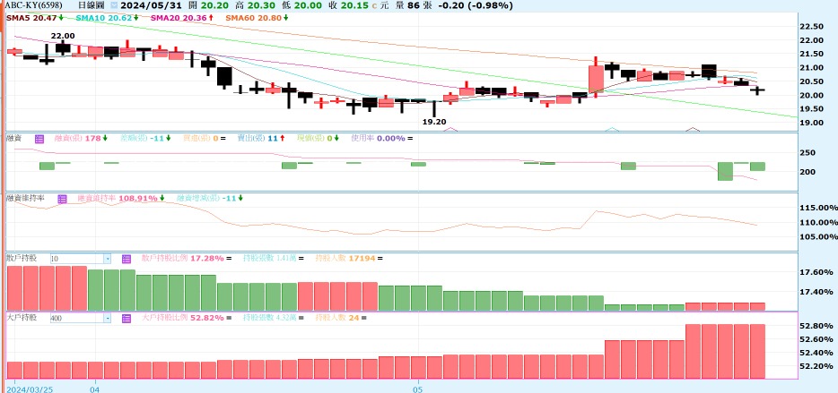 ABC-KY(6598) - 今日股價走勢+ABC-KY討論區